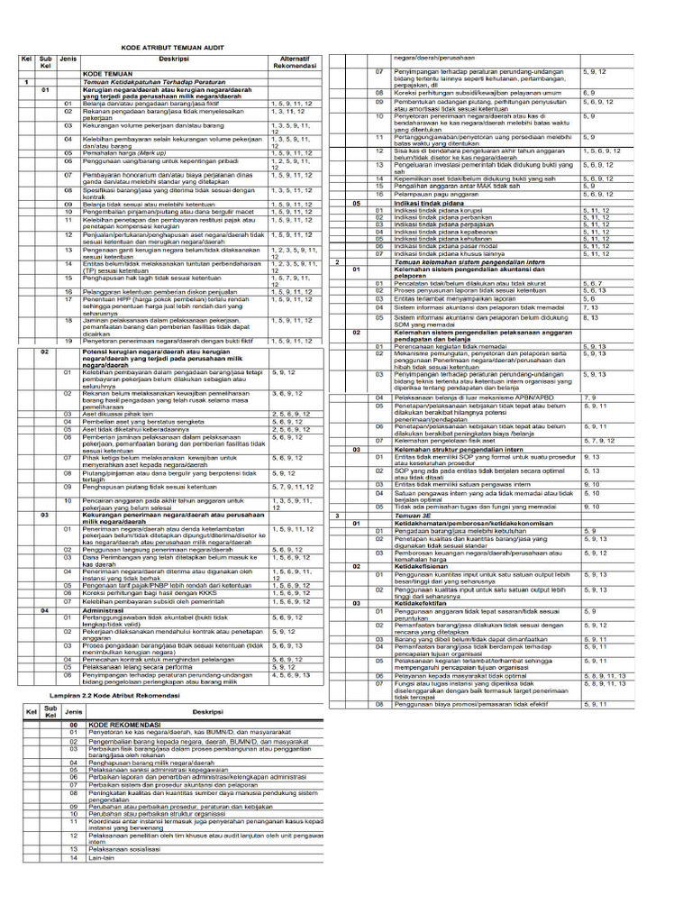 Kode Temuan A3 | PDF