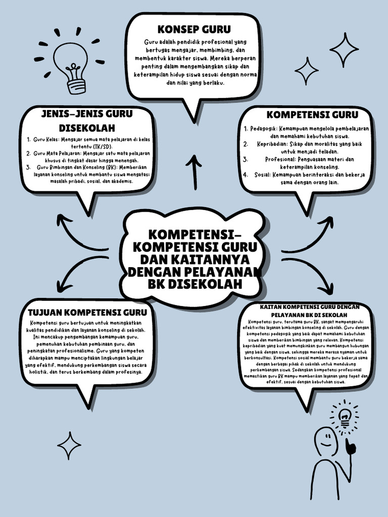 Mind Mapping Kedudukan BK | PDF