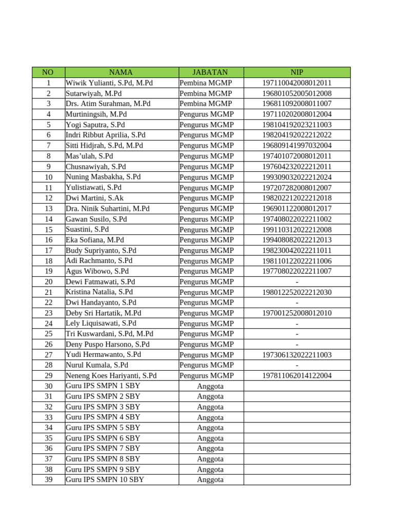 Undangan MGMP IPS Final + NIP | PDF