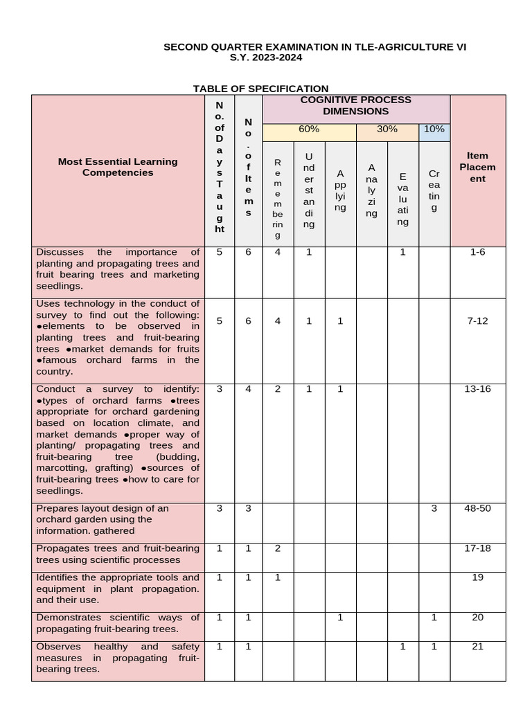 Tos G6 Agri 2ND Quarter | PDF