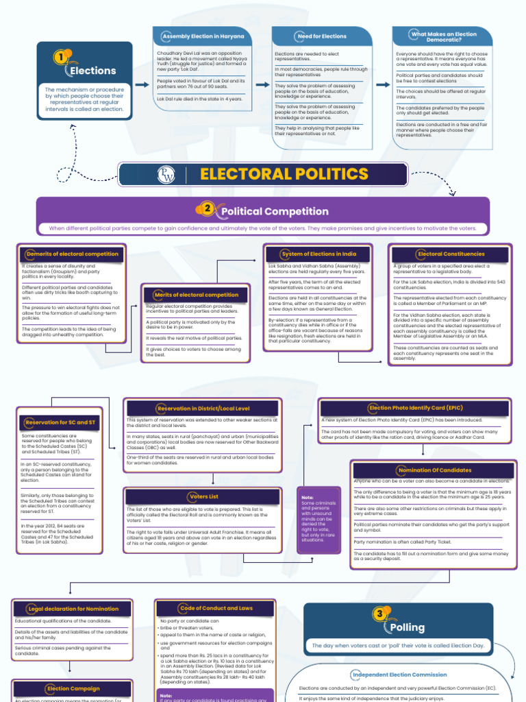 Electoral Politics - Mind Map | PDF