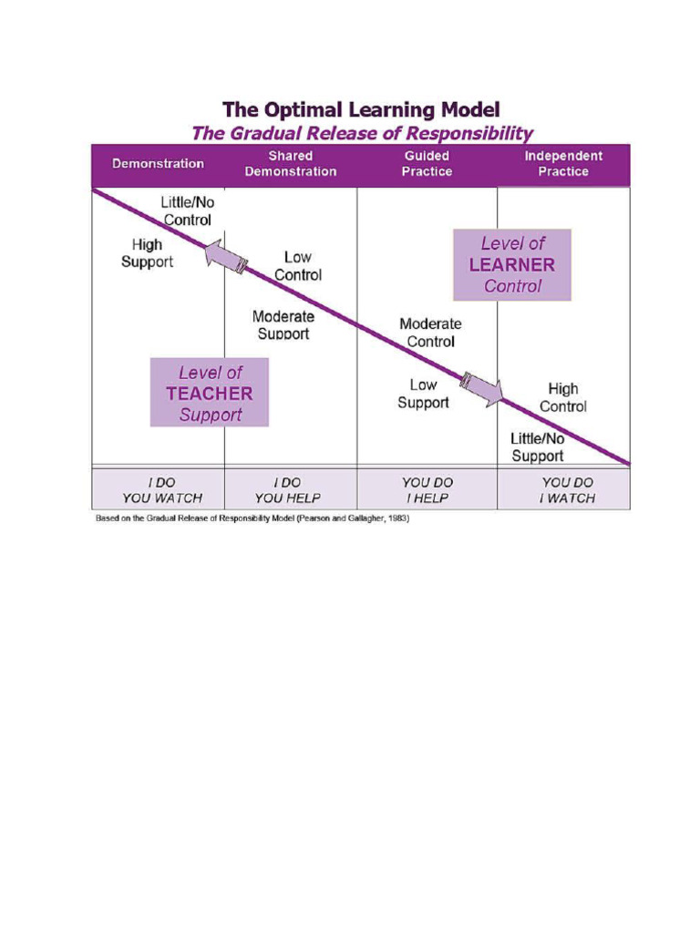 Gradual Release Instructional Model | PDF