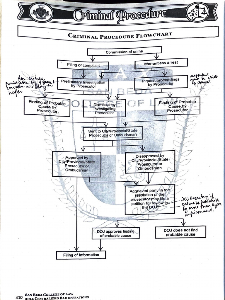 Crim Pro Flow Chart Bail & Rigths of Accused Summ - 240817 - 110152 | PDF