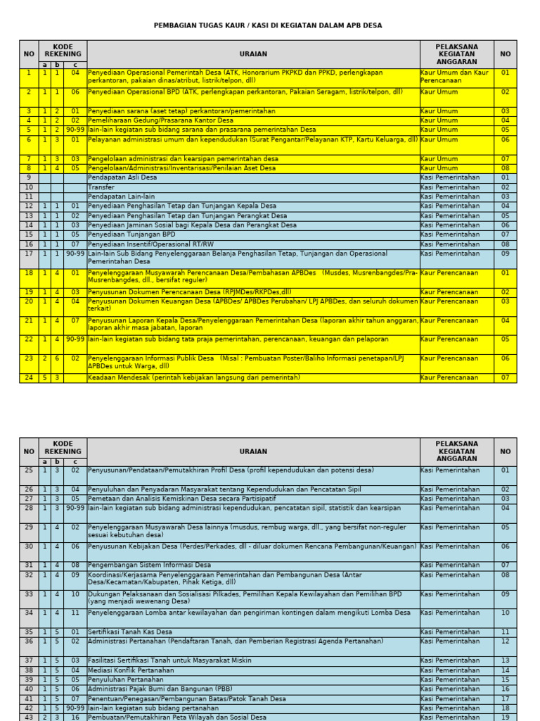 Pembagian Tugas Kasi Dan Kaur Dalam Pelaksanaan Kegiatan APB Desa | PDF