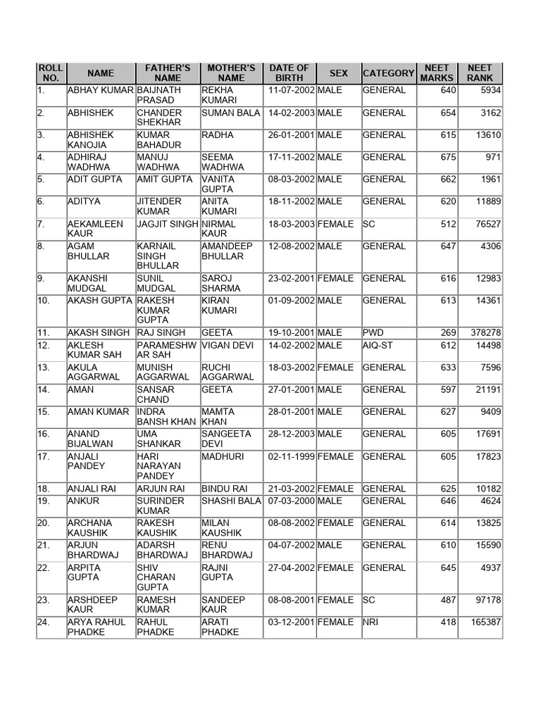 Mbbs Batch 2020 | PDF