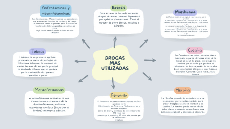 Mapa Mental Exposición 5 Drogas Más Utilizadas | PDF