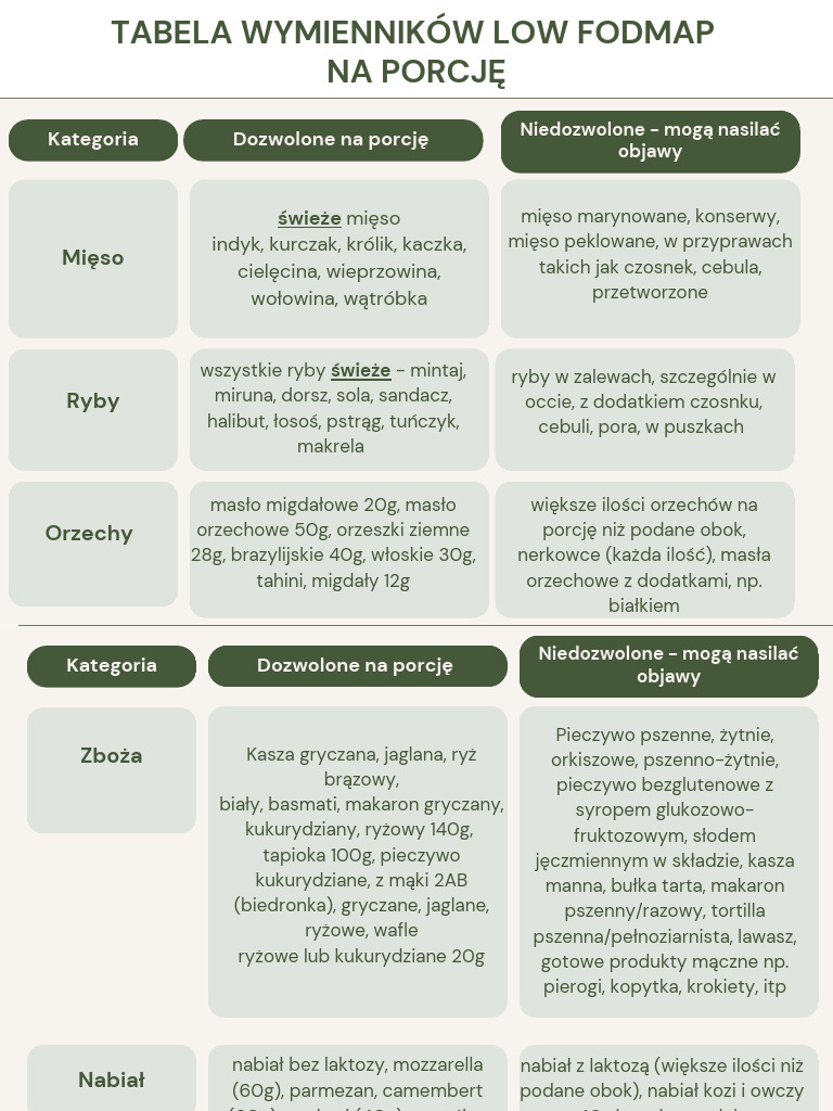 Tabela Fodmap 2023 Tt9mhy | PDF