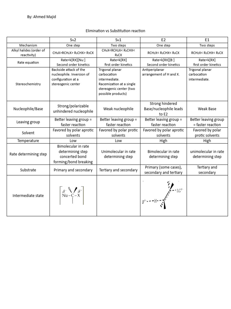 Elimination Vs Substitution Reaction | PDF