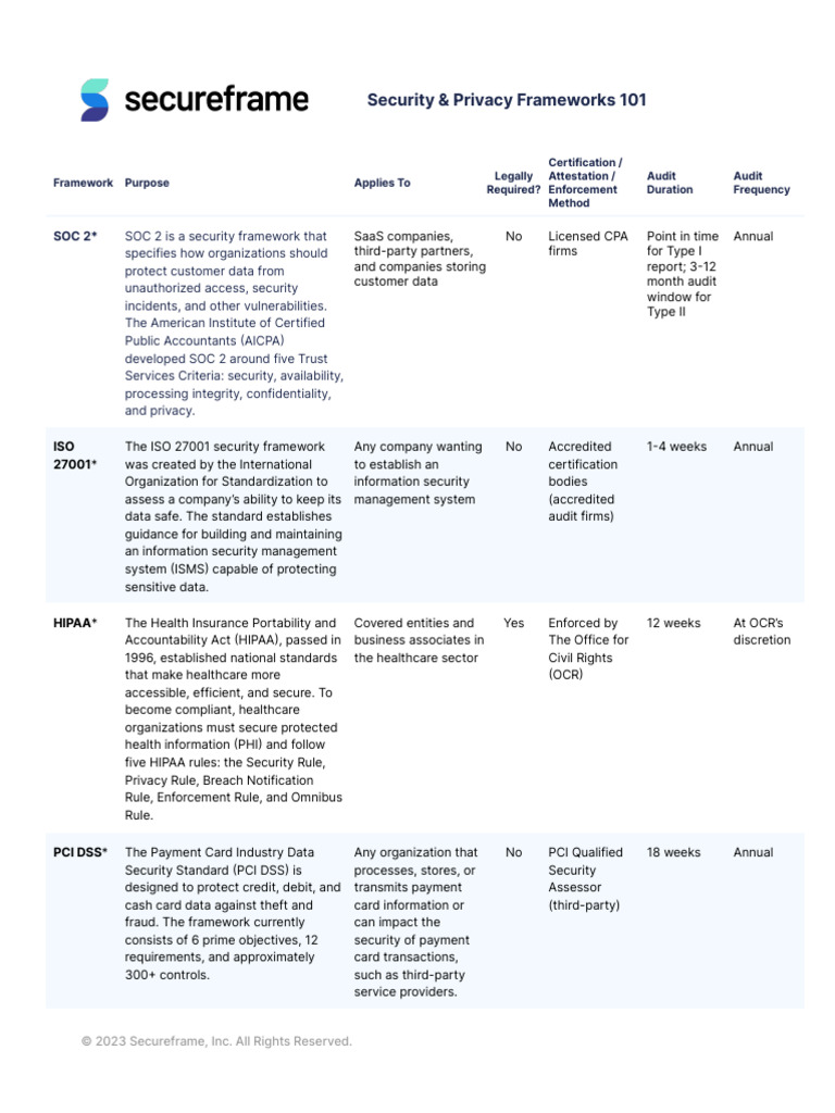 Security Frameworks Overview - Secureframe | PDF