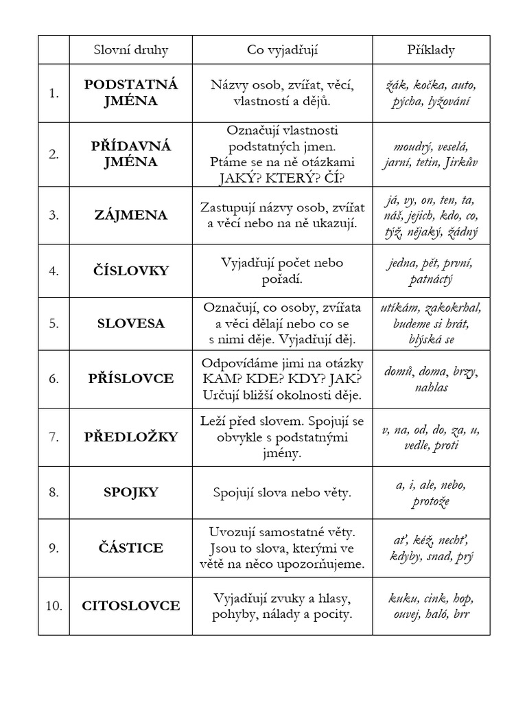 Slovní Druhy - Přehled | PDF