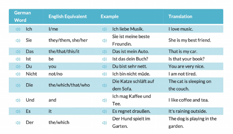 Top 10 Most Frequently Used German Words | PDF