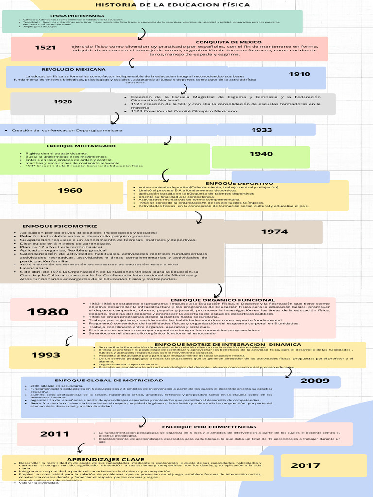Infografia Linea Del Tiempo Timeline Historia Cronologia Empresa Profesional Multicolor | PDF