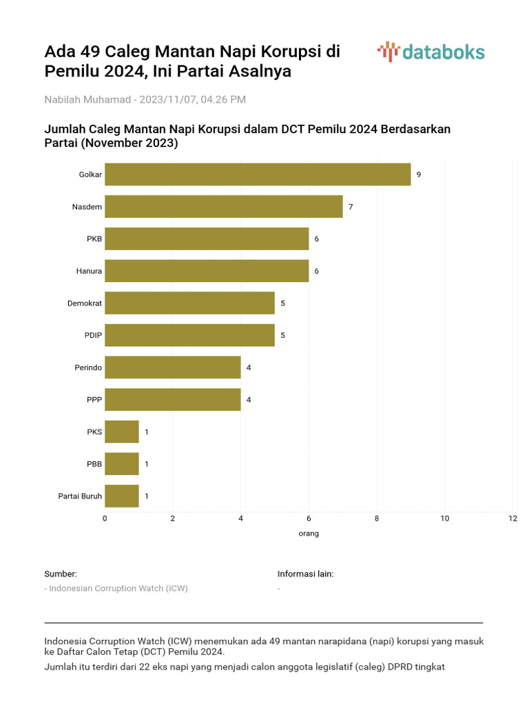 Jumlah Caleg Mantan Napi Korupsi Dalam DCT Pemilu 2024 Berdasarkan Partai (November 2023) | PDF