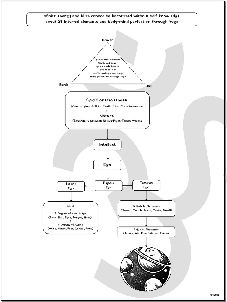 Infinite Energy and Bliss | PDF