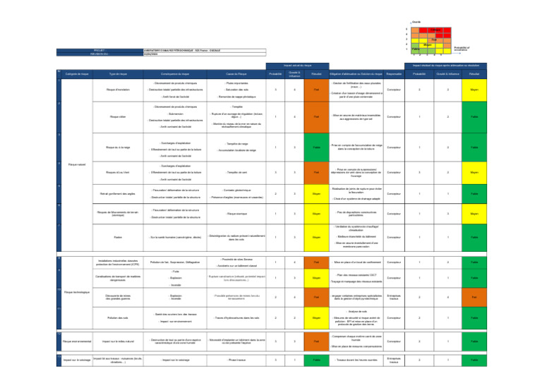 Matrice Analyse de Risques | PDF