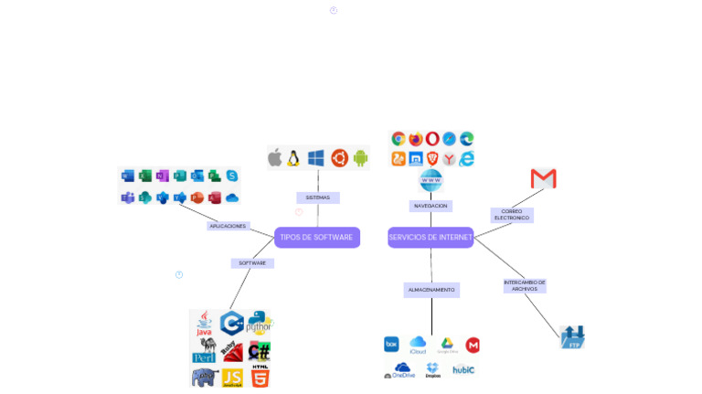 Mapa Mental Tipos de Software y Servicios de Internet | PDF