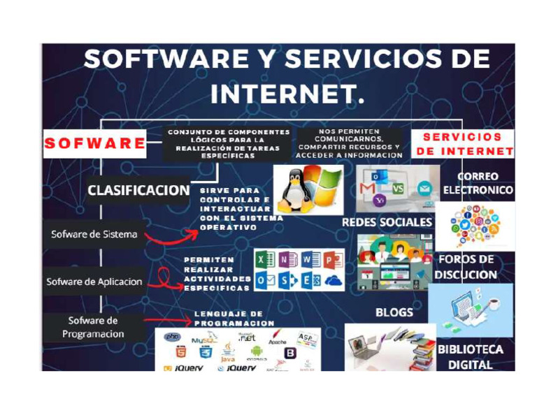 Mapa Mental Sofware y Servicios de Internet | PDF