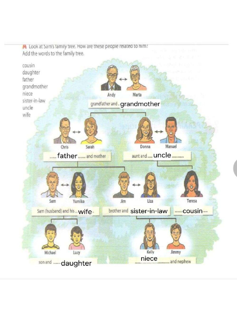 Meta 3 Family and Relatives - Family Relationships - Relatives and ...