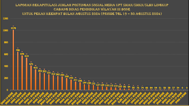 Lap. Sosmed CDP Wil. Iii Bone - 30 Agt 2024 | PDF