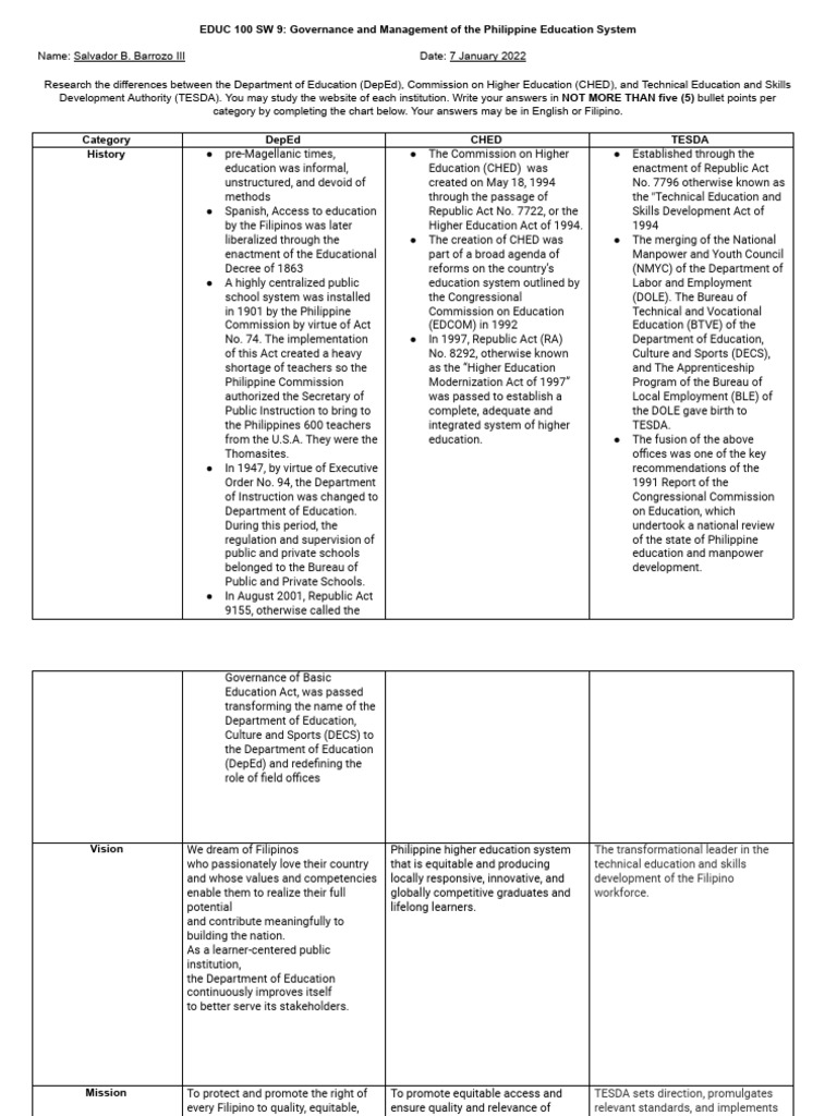 SBB - SW 9 - Governance and Management DepEd CHED TESDA | PDF
