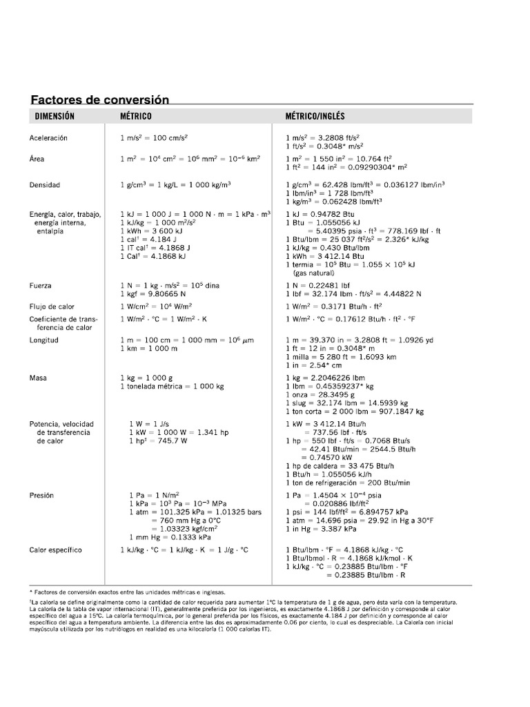 Tablas de Conversiones | PDF