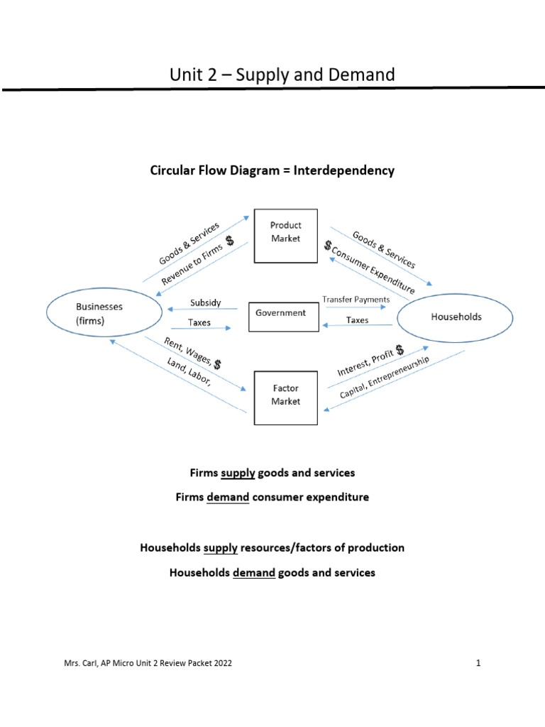 Unit 2 AP Micro Review | PDF