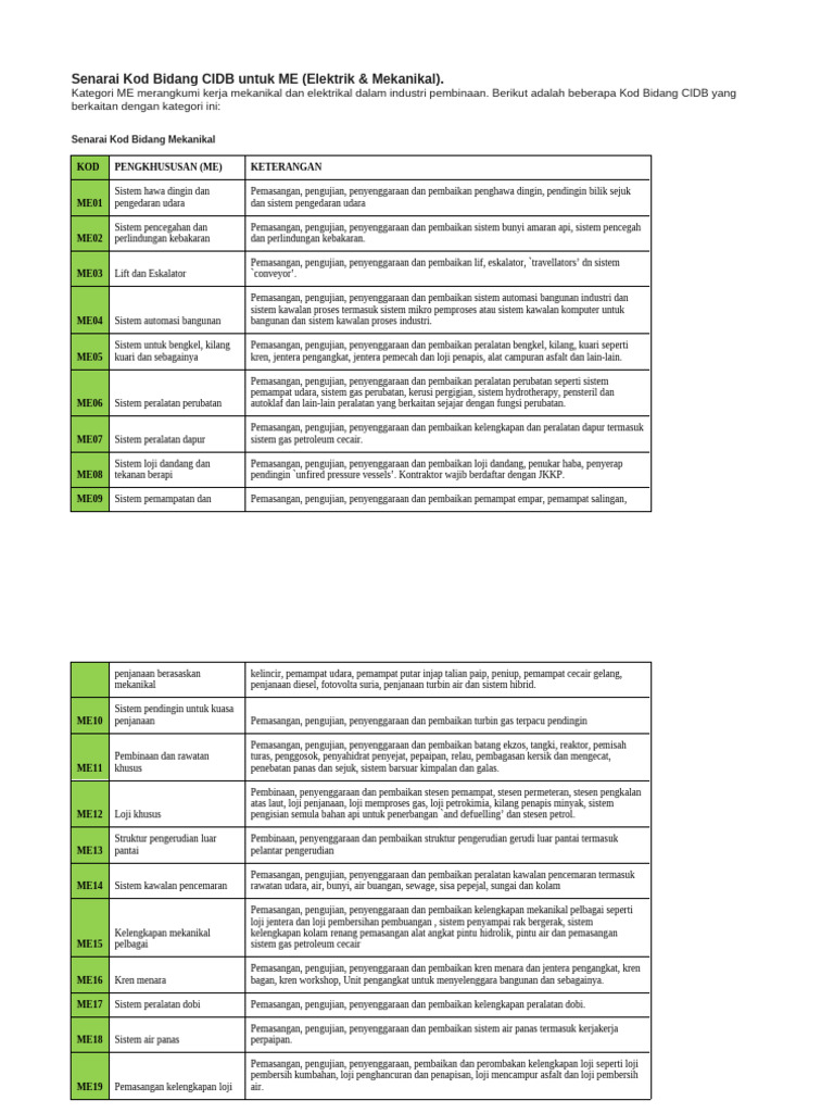 Senarai Kod Bidang CIDB | PDF
