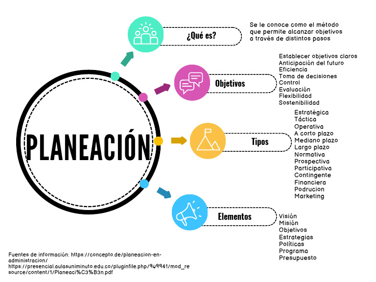 Mapa Conceptual Planeación | PDF