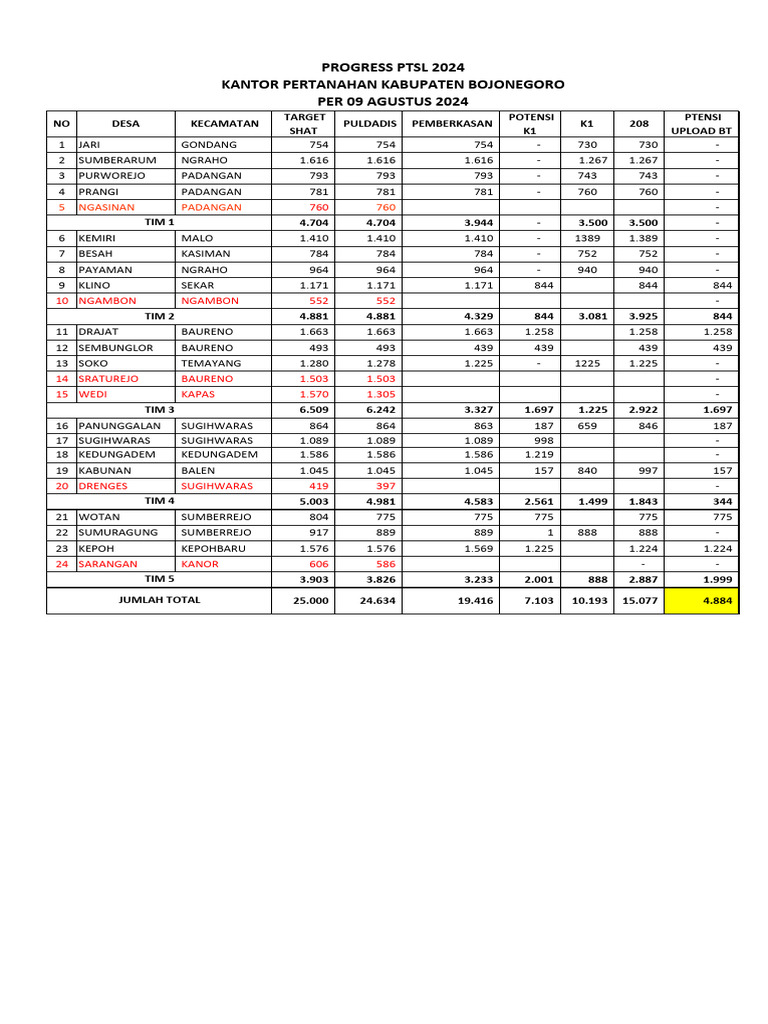Progress N Schedule PTSL 2024 Per 09 Agustus 2024 | PDF