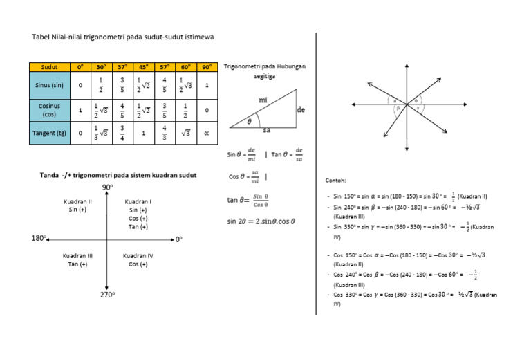 Nilai Trigonometri Pada Sudut Istimewa Dan Sistem Kuadran | PDF