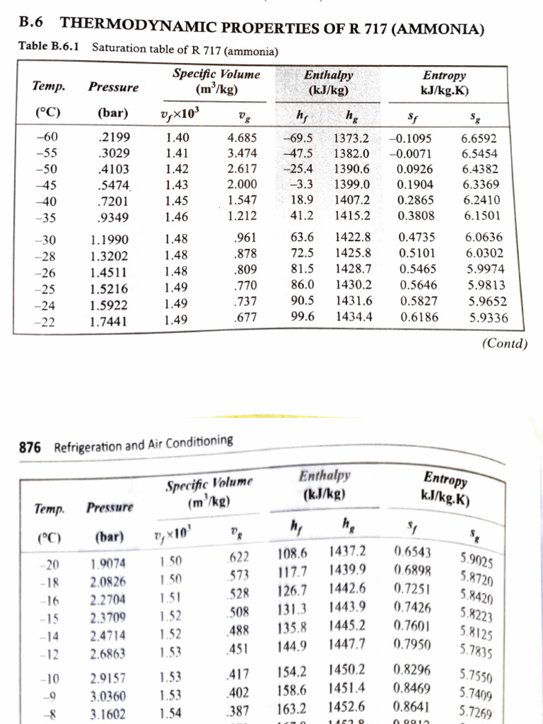 Ammonia Chart and Data | PDF