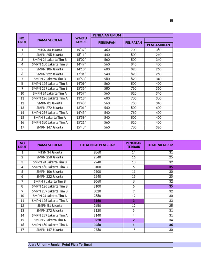 Tabel Penilaian Axc Magnoration 9th 2024 | PDF