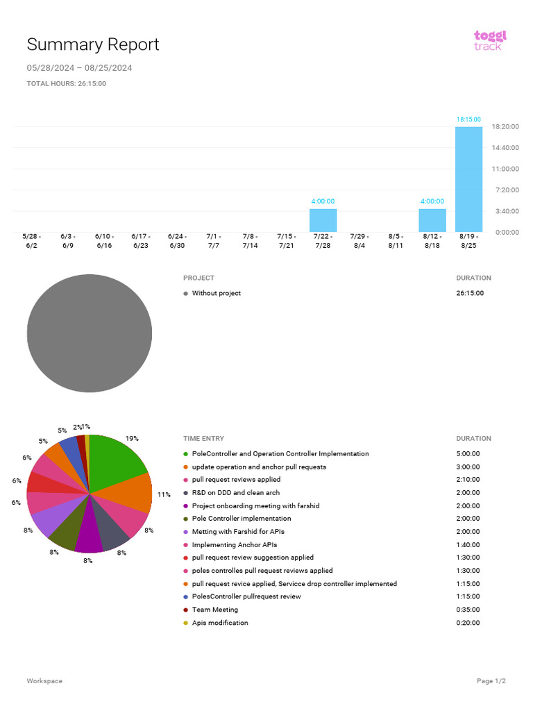 Toggl Track Summary Report 2024-05-28 2024-08-25 | PDF