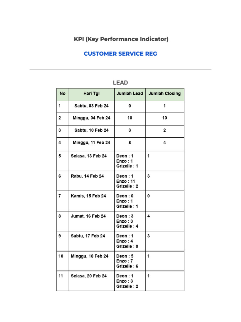 KPI CS (Putri) Februari 2024 | PDF
