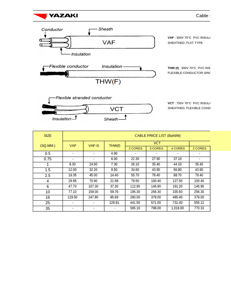 Size (SQ - MM.) VAF Vaf-G THW (F) VCT VCT-G Cable Price List (Baht/M) | PDF