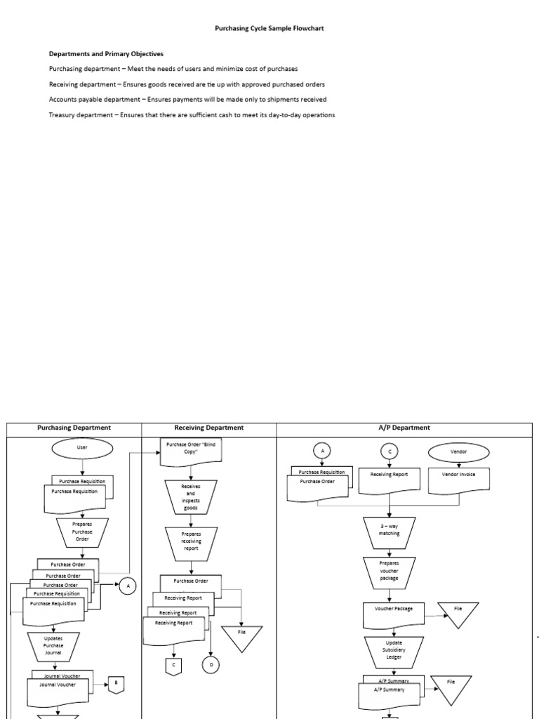 Purchasing Cycle Sample Flowchart | PDF