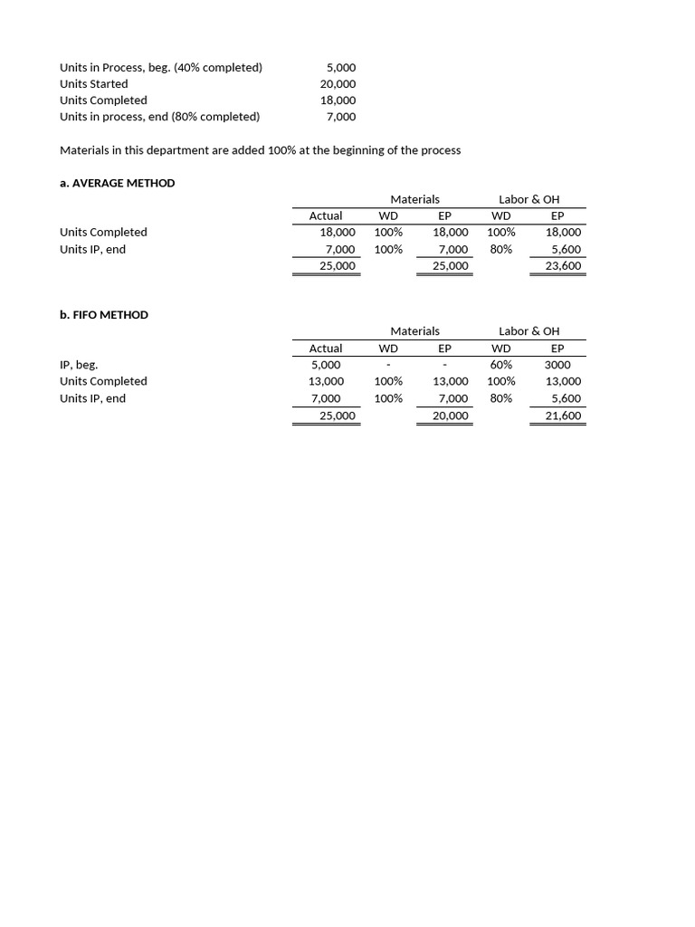 Average and FIFO Costing | PDF