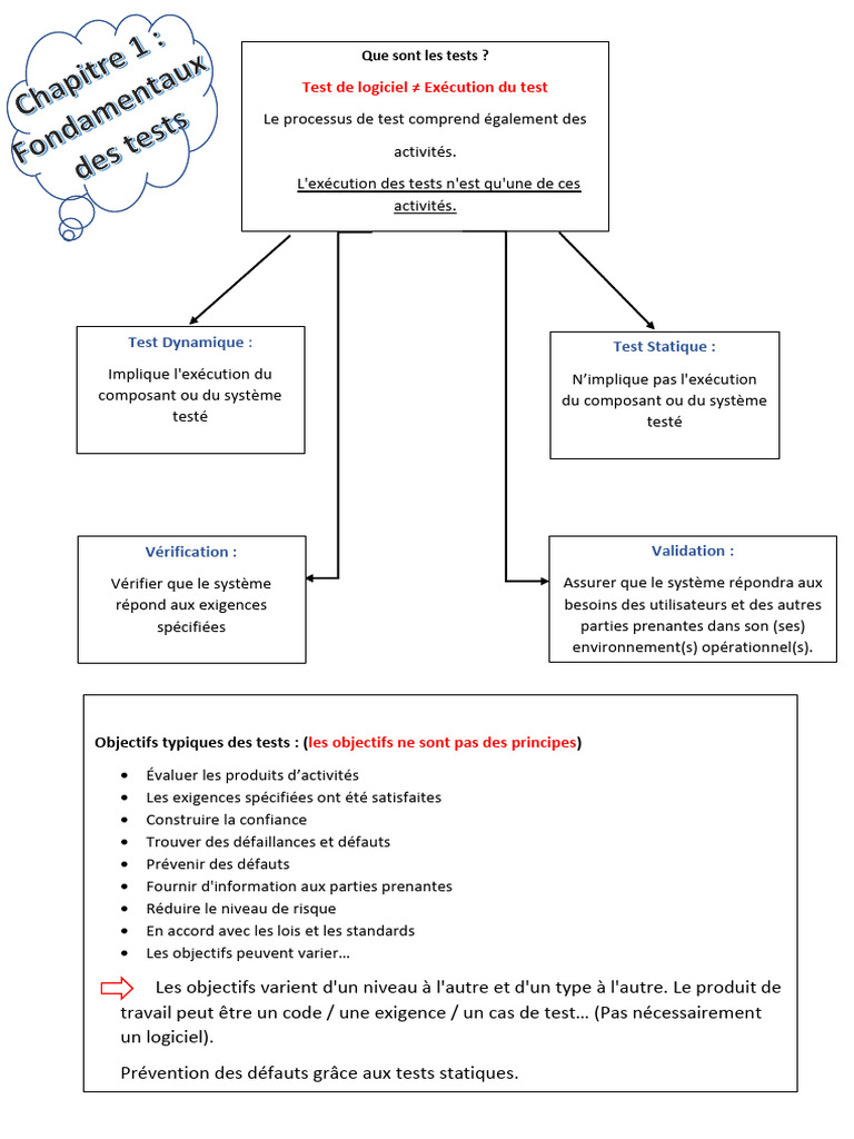 Chap1 Résumé ISTQB | PDF