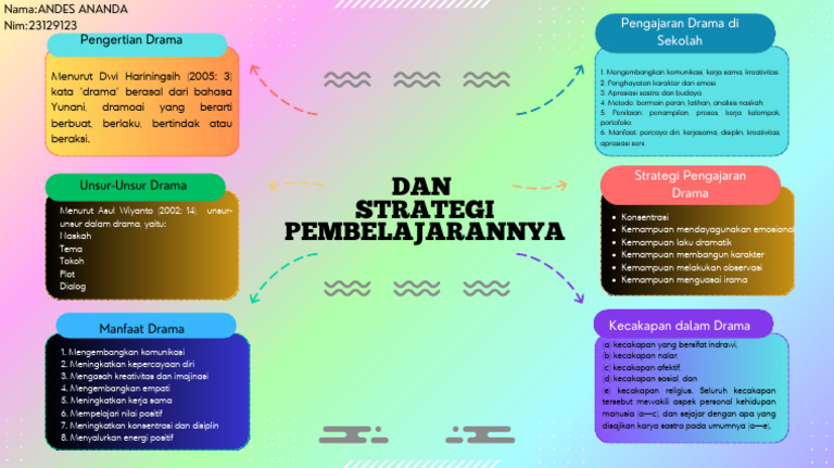 Mind Map Drama Anak Dan Strategi | PDF