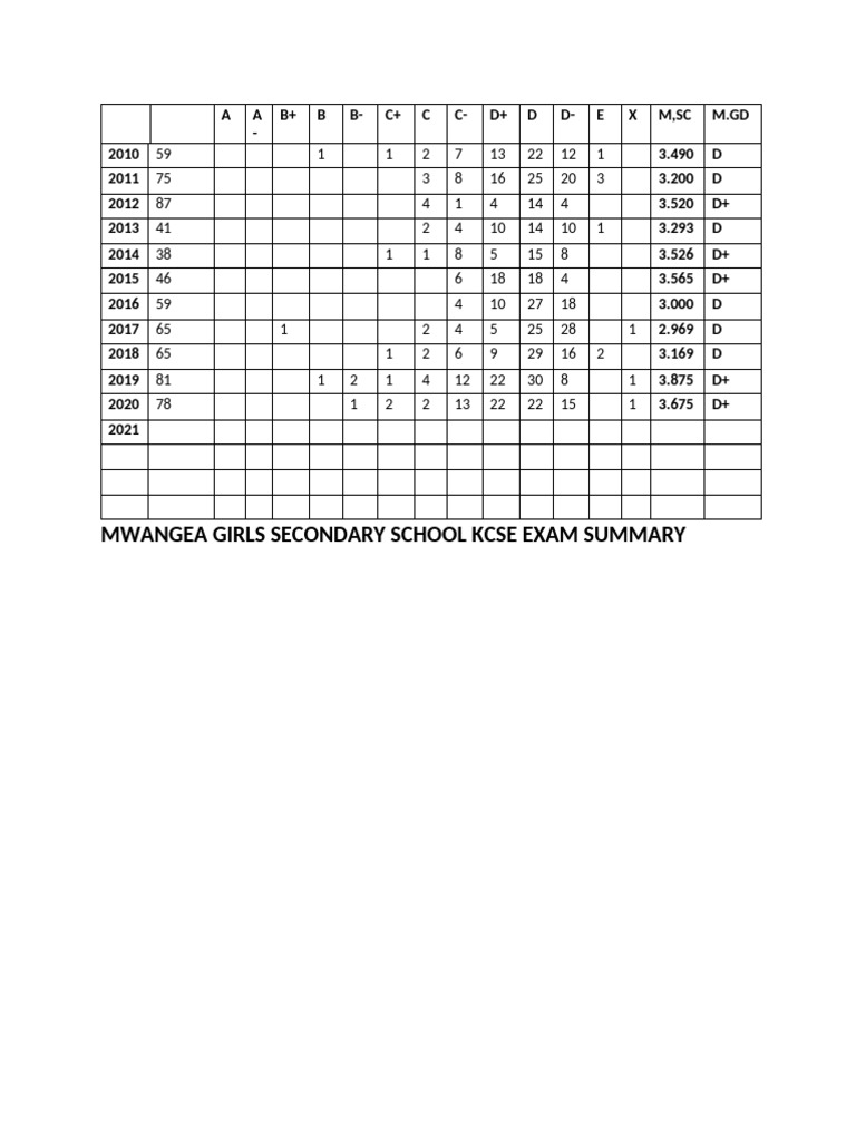 Kcse Summart Exam Analysis PDF