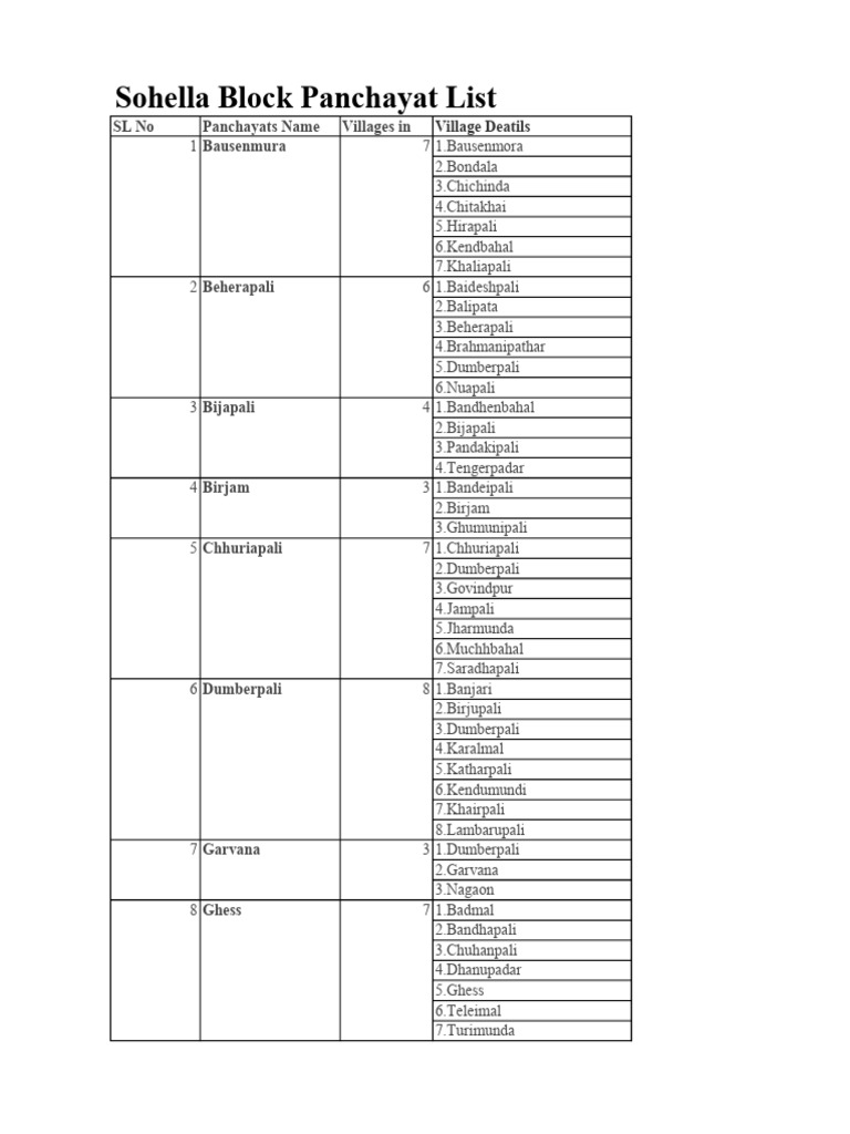 Sohella Block Panchayat List: SL No Panchayats Name Villages in ...