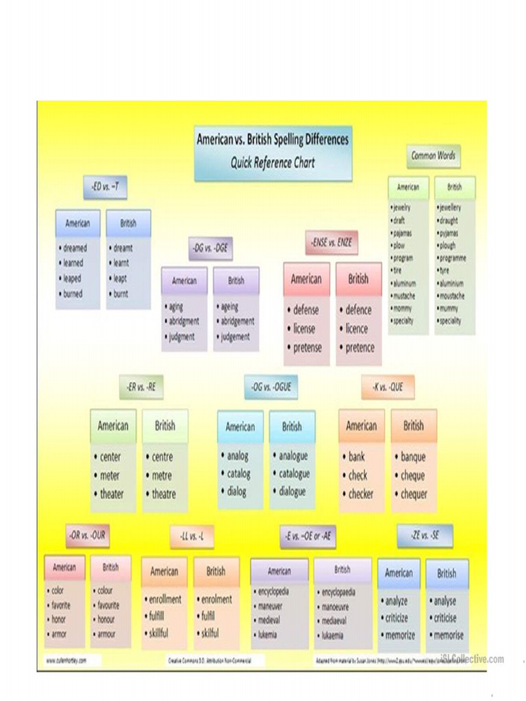 Differences Chart | PDF