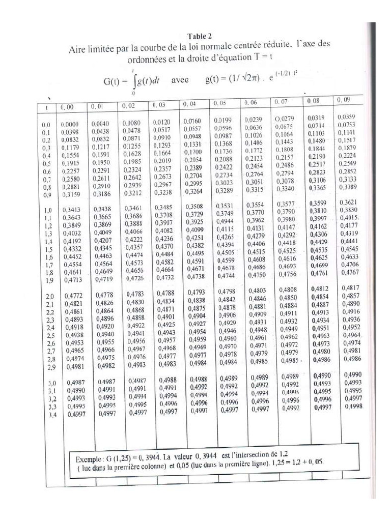 Table de La Loi Normale Centrée Réduite 21-22 | PDF