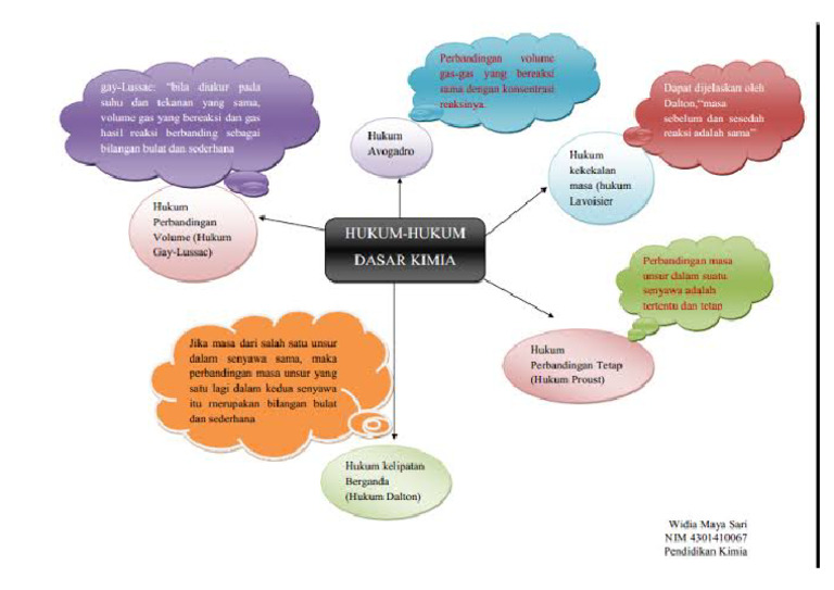 Mind Map Hukum Dasar Kimia | PDF