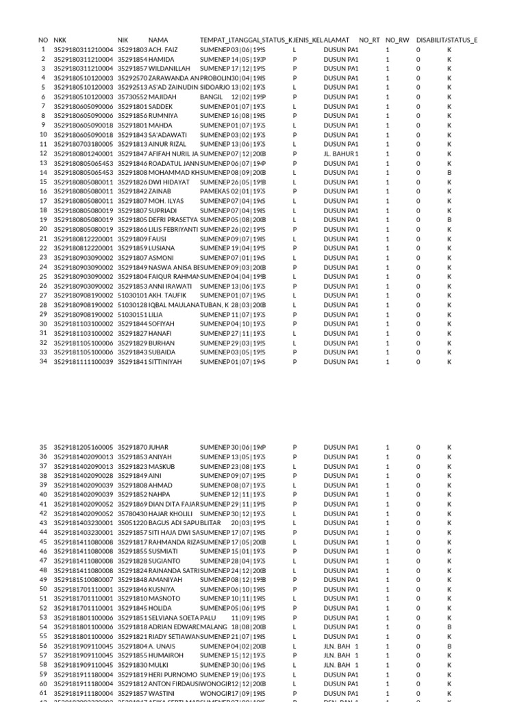 Data Per Tps Desa Dungkek | PDF