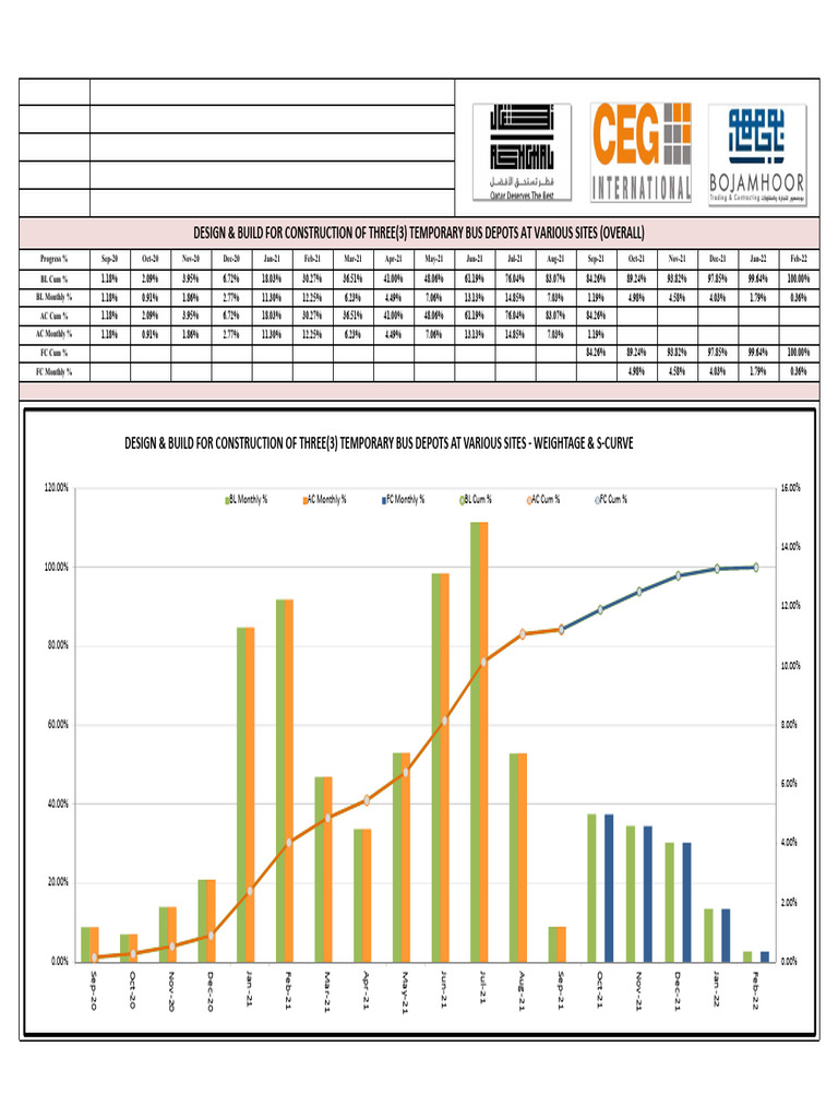 Weightage & S-Curve (Revised Baseline) | PDF