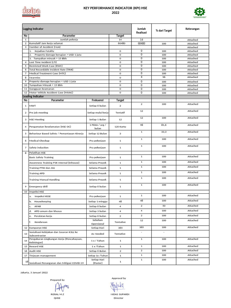 Kpi Hse 2022 - DCP | PDF