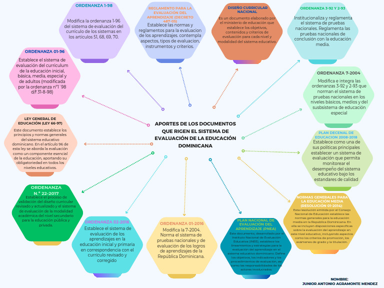 TI. Act.2 - Mapa Mental | PDF