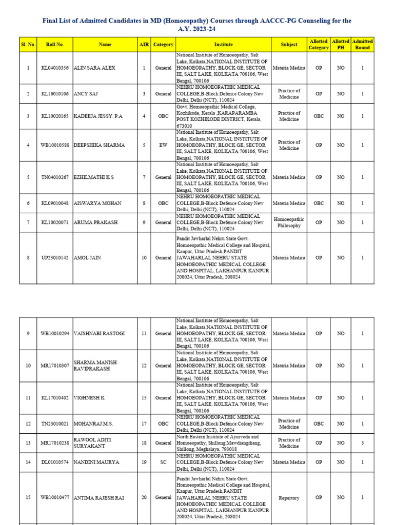 Final List of Admitted Candidates in MD (Homoeopathy) Courses Through ...