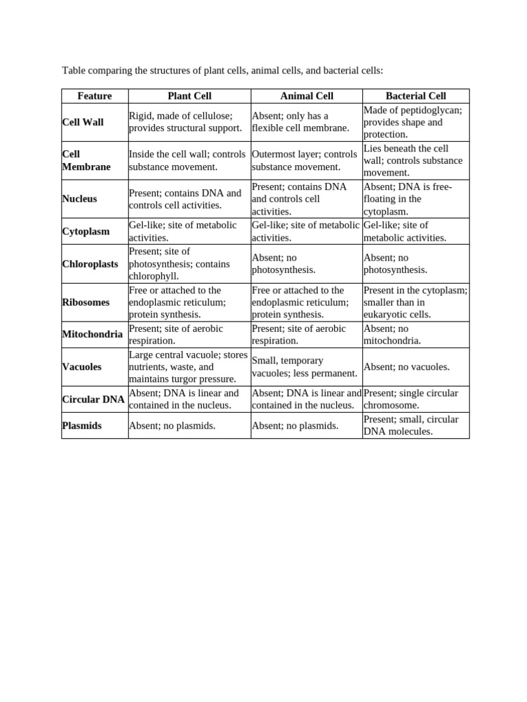 Table Comparing The Structures of Plant, Animals and Bacterial Cells | PDF